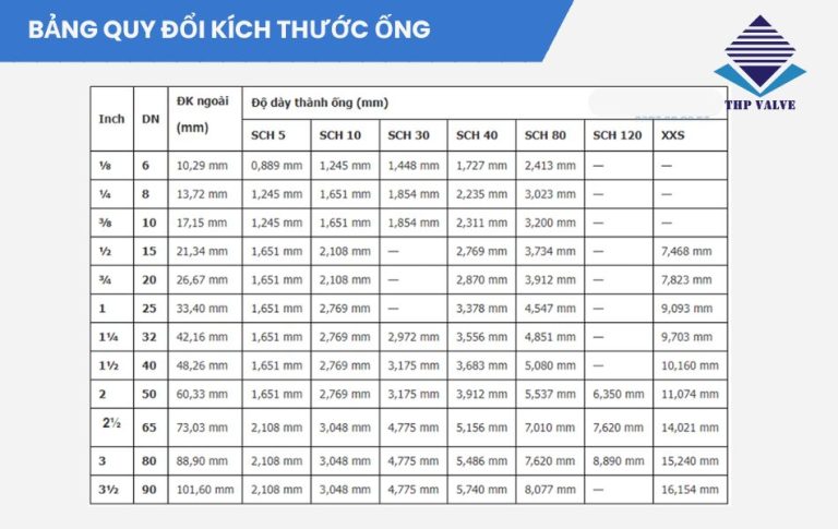 Bảng quy đổi kích thước ống | DN – Inch – Milimet (mm)